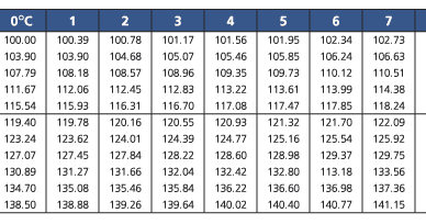 Engº Amauri Oliveira : Tabela Termoresistência PT-100