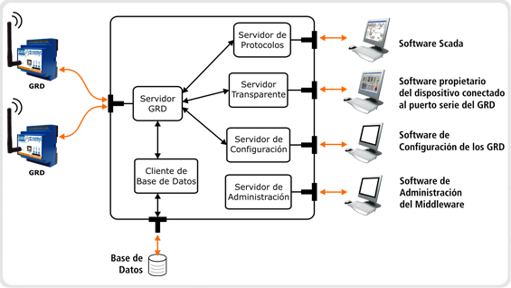 Desarrollo de Aplicaciones Moviles: MIDDLEWARE