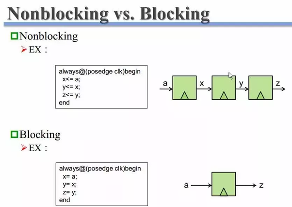 Alex9ufo 聰明人求知心切 Blocking Procedural Assignment In Verilog