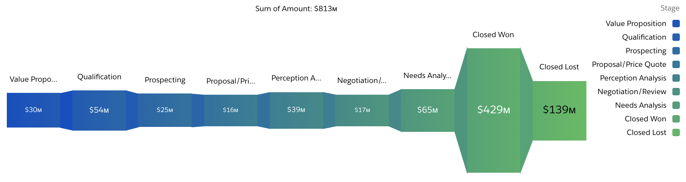 Quick Tips: Sort Pipeline by Sales stages with Salesforce Tableau CRM ...