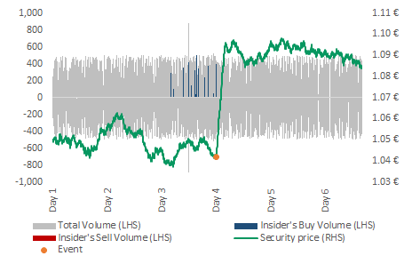 What is insider dealing?
