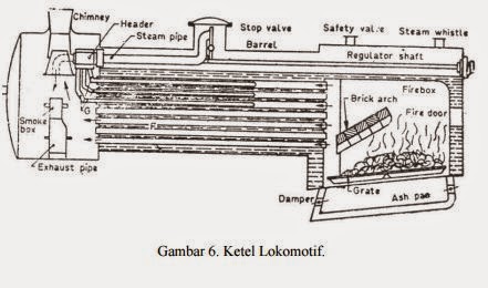 Tugas Softskill: Macam-macam Ketel Uap (Boiler)
