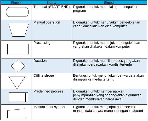 Penjelasaan Simbol - Simbol Flowchart Dengan Gambar - Dalem Indonesia