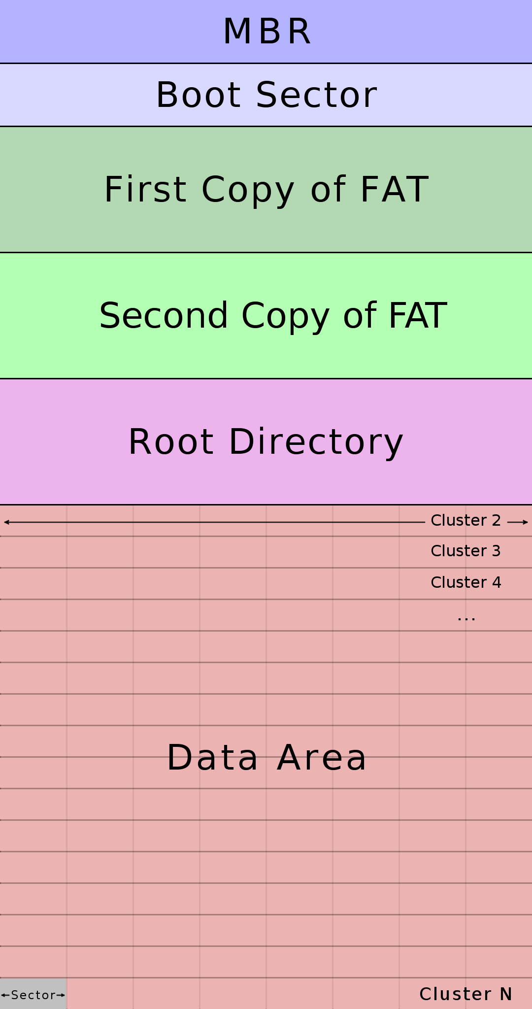 The Code Segment: What is the Disk System and What isn't? #4: FAT