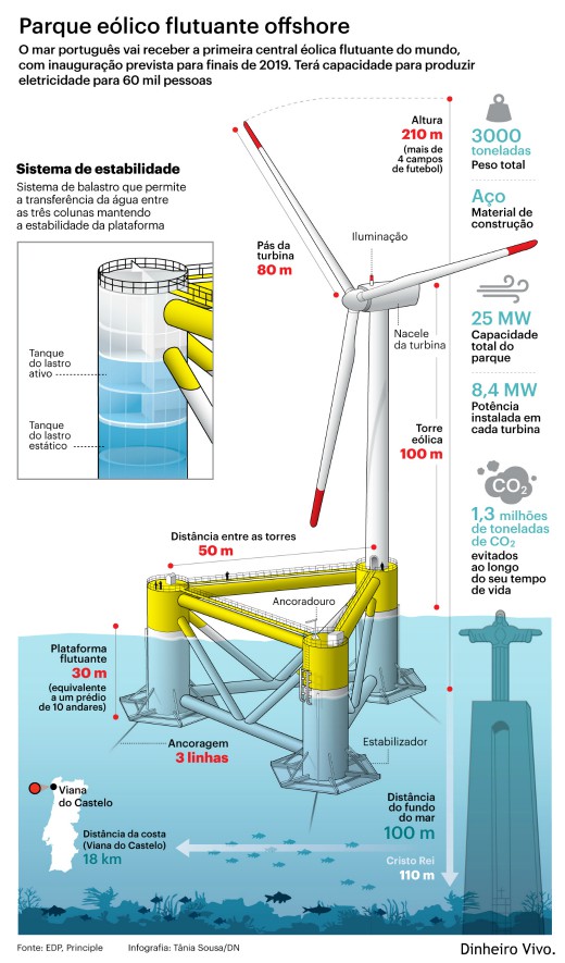 Ambiente Ondas3: O Windfloat Atlantic começa a fornecer energia limpa ...