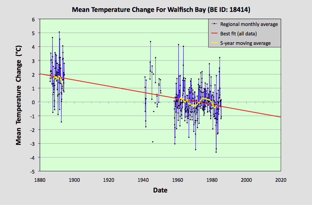 Climate Science Investigations: 39. Namibia - temperature trends