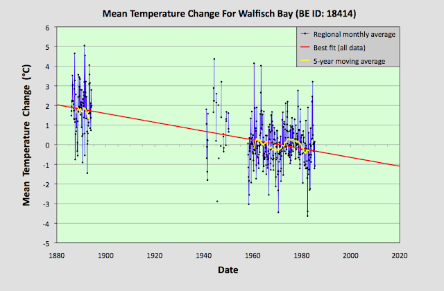 Climate Science Investigations: 39. Namibia - temperature trends
