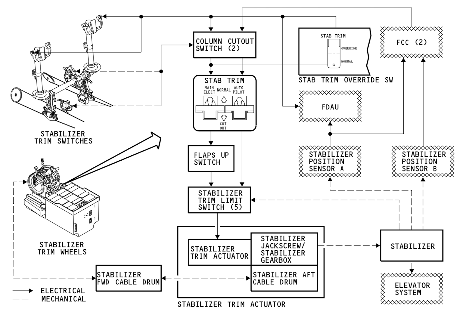 Satcom Guru: Stabilizer Trim