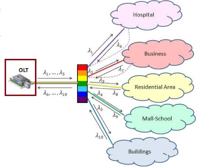 How to deploy FTTx Networks?