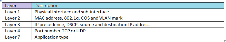 What is Classification and marking? What is IP Precedence and DSCP ...