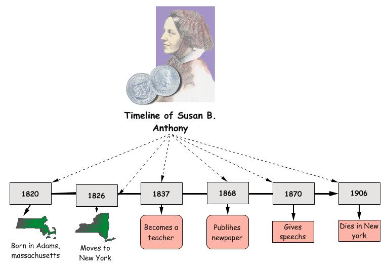 Third Grade Biographies: Susan B. Anthony By Jailene