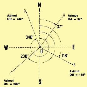 TEMA: 3 MEDIDA DE ÁNGULOS Y DIRECCIONES