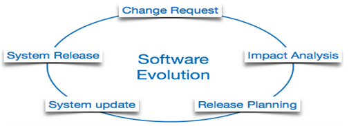Explain the Evolution of a Software ? | Computers Professor