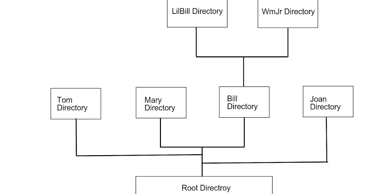 Learn DOS From Beginning To Advanced