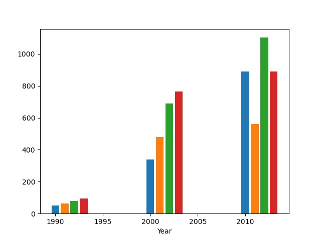 Write code to create: scatter chart from the 1990 and 2010 columns of ...