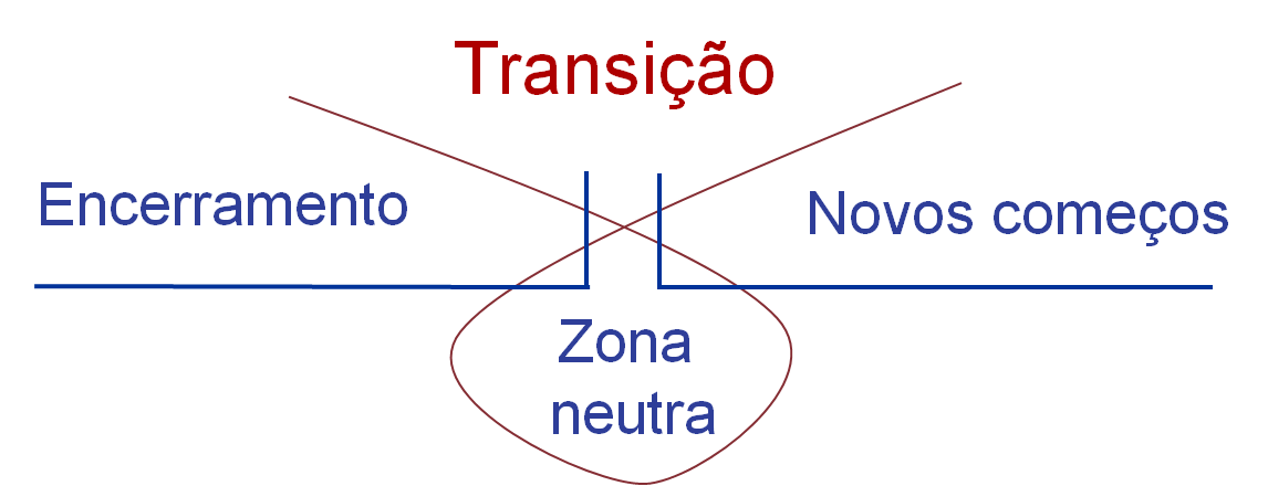 Mudanças ou Transições?