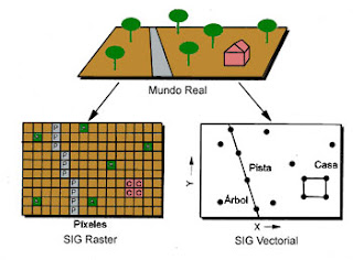 Sistema de información geográfico: Tipos de SIG