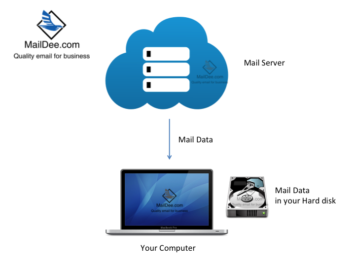 Technology Land Co Ltd 5 Add Account Type POP3 technology-land-co-ltd-5-add-account-type-pop3