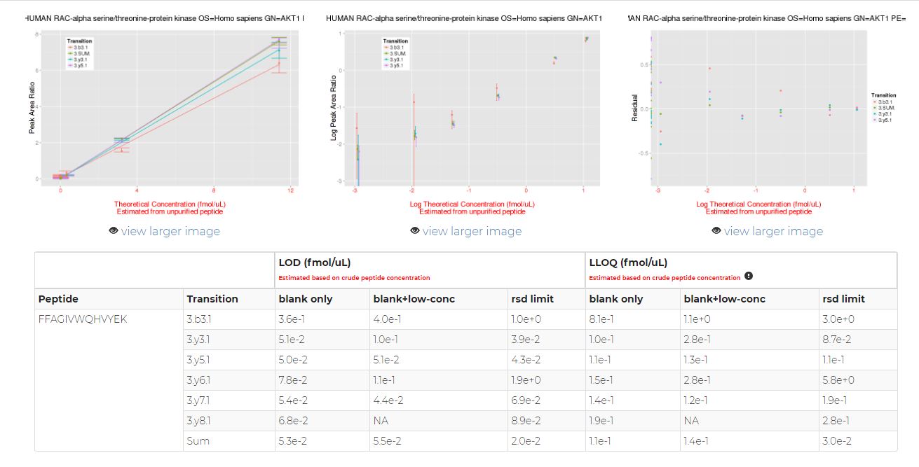 News in Proteomics Research: NCI Assay Portal -- 150 multiplexed assays ...
