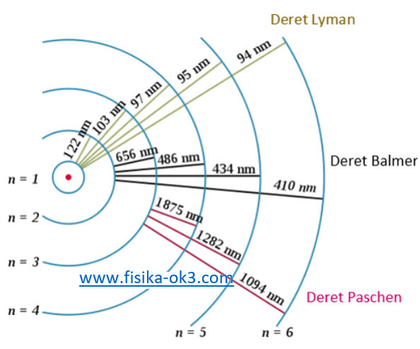 Model Atom Borh dan Spektrum Atom Hidrogen - FISIKA-OK3