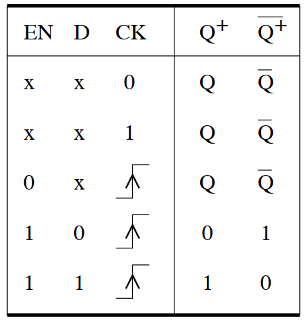 Les bascules: exercices corrigés