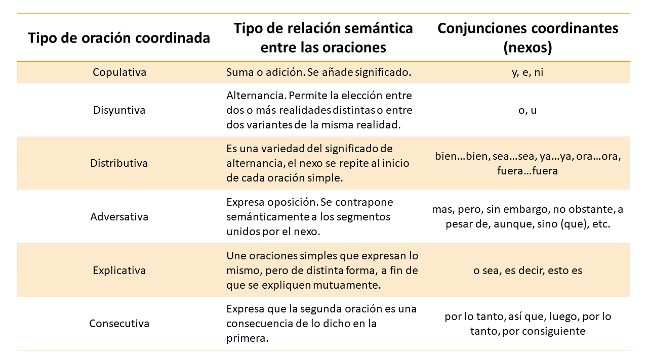 Las oraciones compuestas coordinadas