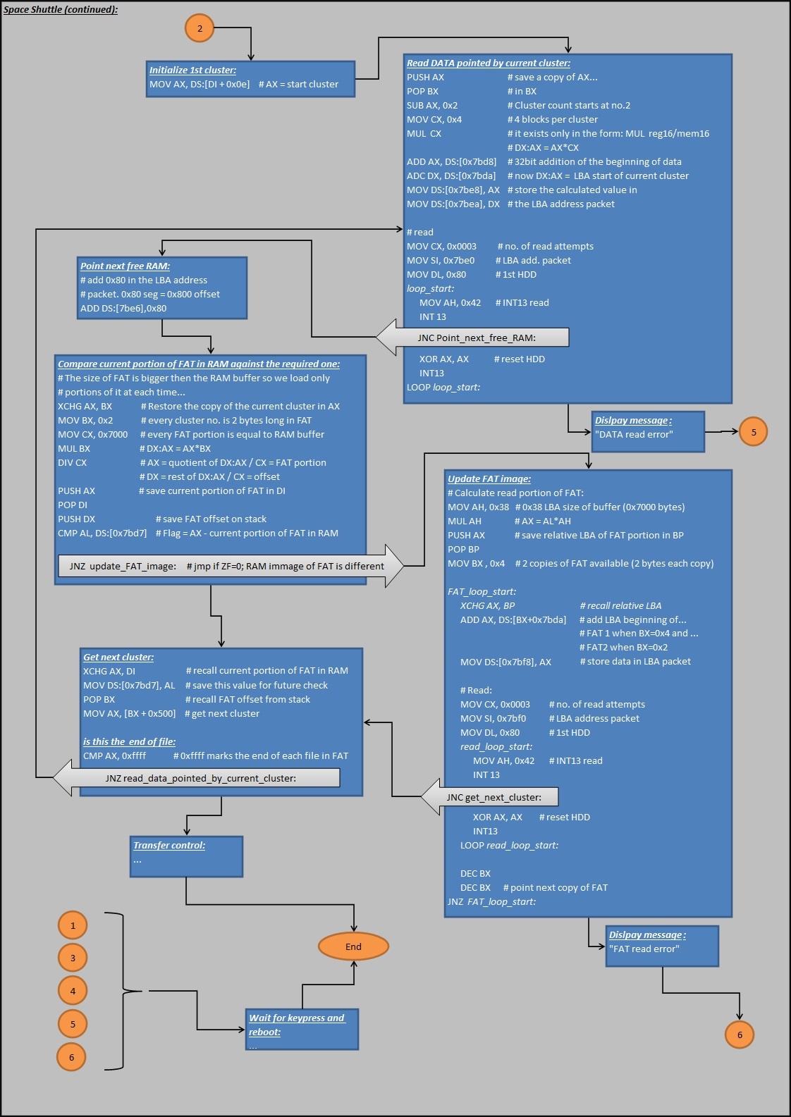 Design and build the space shuttle