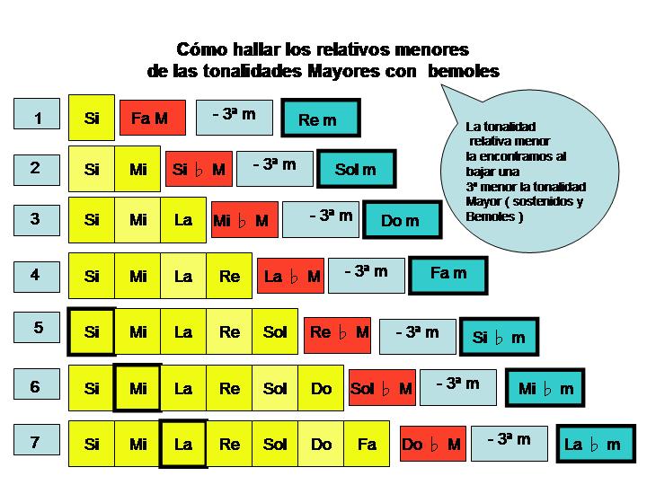 Tonalidades Mayores y sus relativos menores: Las tonalidades relativas ...
