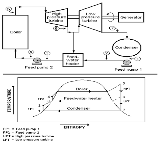 All about Water Treatment, Waste Water Treatment and Power Plant: Feed ...