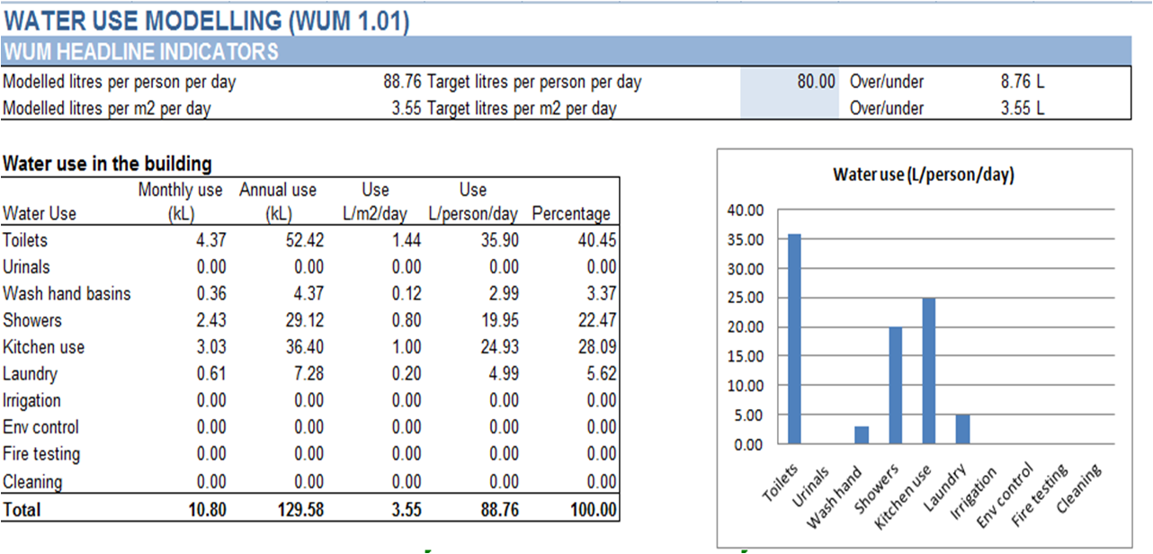 Sustainable Built Environments: How to achieve water use of less than ...