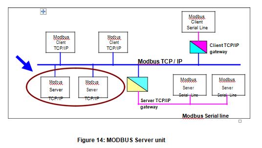 MODBUS Messaging on TCP/IP Implementation