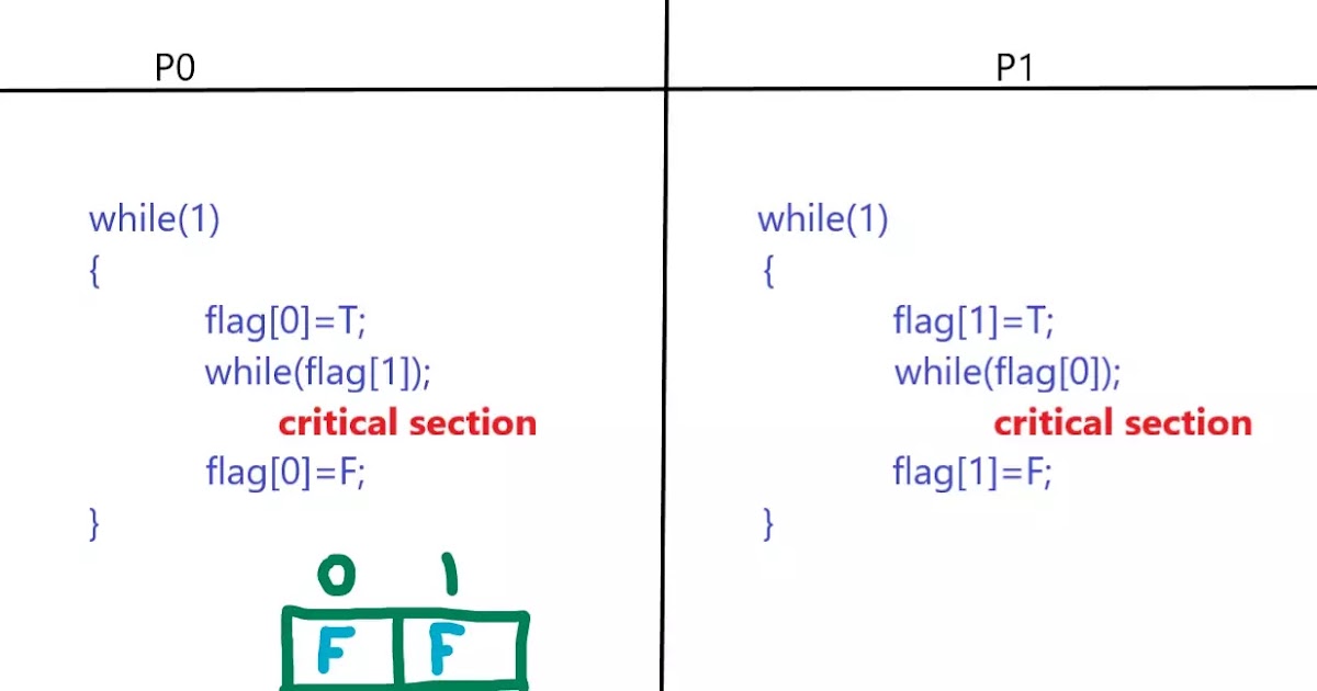 Using Flag Variable For Solution Of Critical Section Using Flag Variable For Solution Of Critical Section
