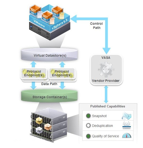 Undercity of Virtualization: Introduction to the VMware Virtual Volumes ...