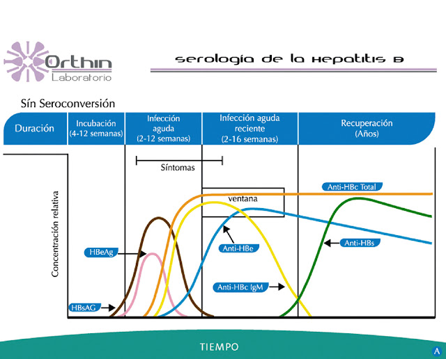 ORTHIN LABORATORIO DE REFERENCIA EN COSTA RICA: Serología de la Hepatitis B