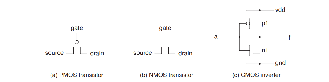 CMOS Logic Gates Using Verilog HDL