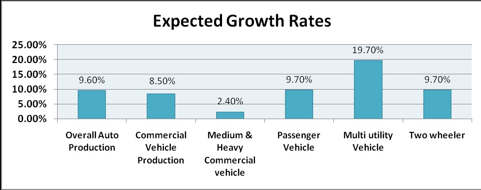 Start Biz in India: Automobile Industry