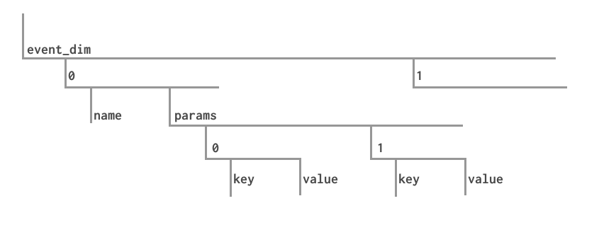 The Firebase Blog Bigquery Tip The Unnest Function