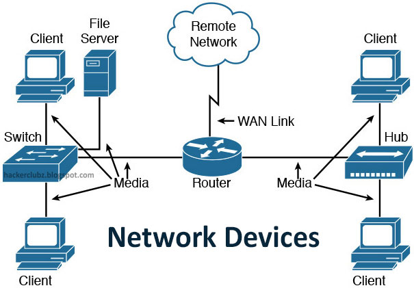 Hacker: Network Devices Explained