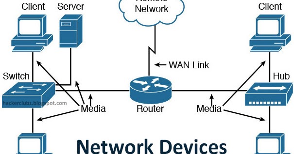 Hacker: Network Devices Explained