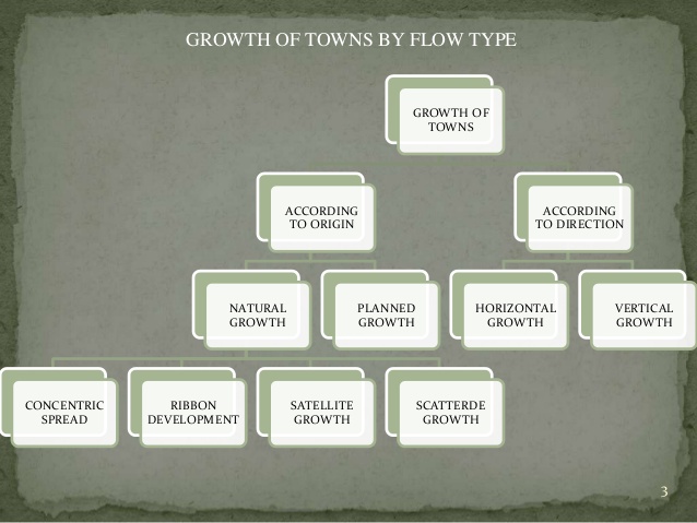 Origin and Growth of Towns