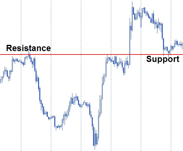 Support dan Resistance