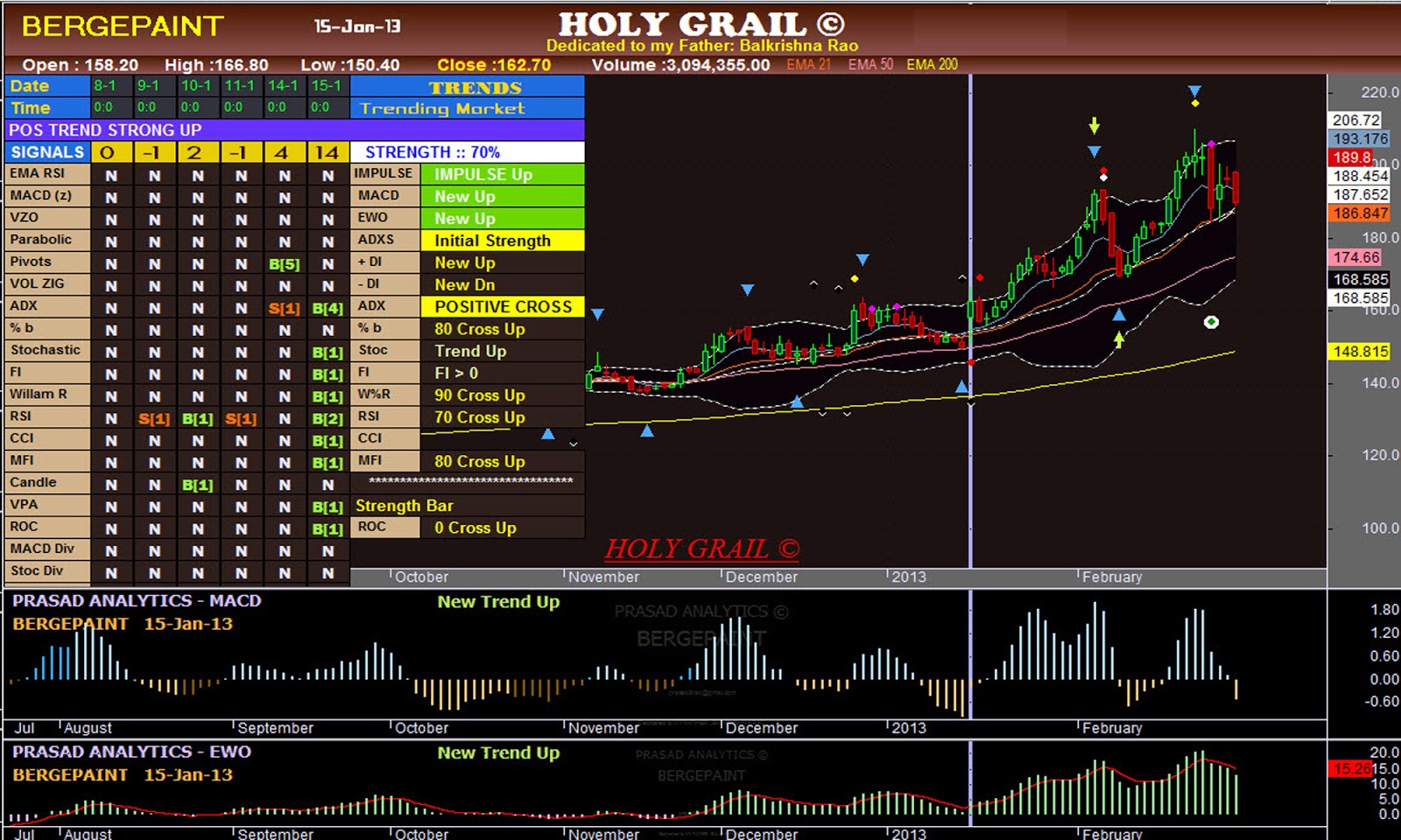 Tech Bulls: The Elliot Wave Oscillator - Amibroker AFL