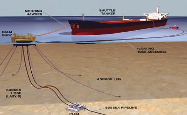 Ship Mooring & Various types of Moor