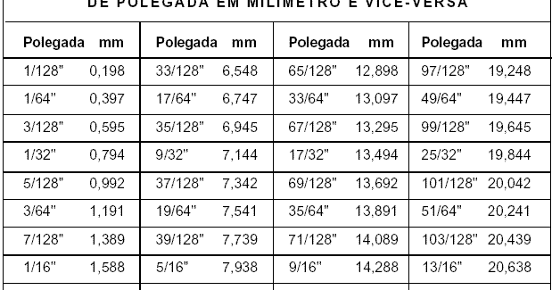 Aprendendo Mecânica: TABELA DE CONVERSÃO DE MM PARA POL.