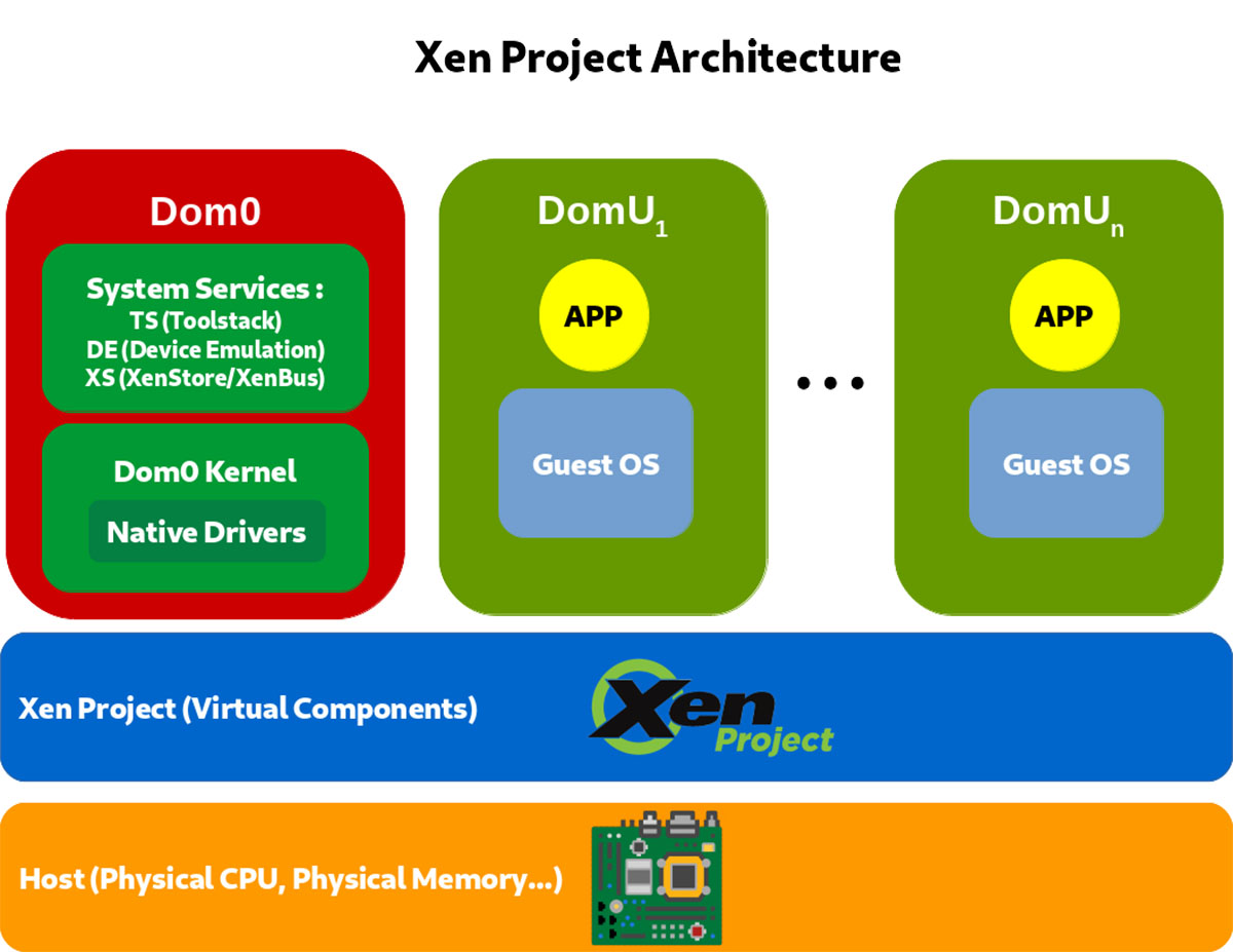 Xen Virtualization and Cloud Computing #02: How Xen Does the Job | LPI ...