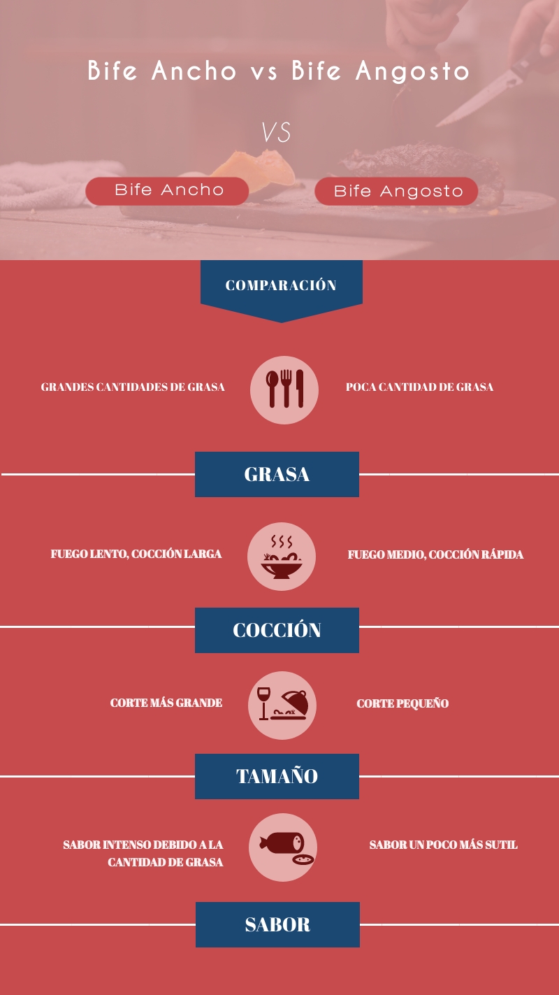 Bife Ancho vs Bife Angosto