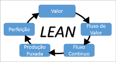 JORGENCA - Blog Administração: 5 Princípios Lean que Todos Deveriam Saber?
