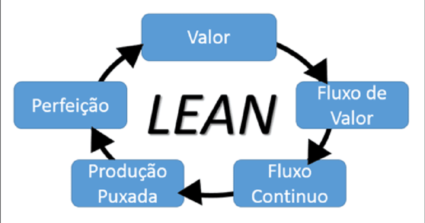 JORGENCA - Blog Administração: 5 Princípios Lean que Todos Deveriam Saber?