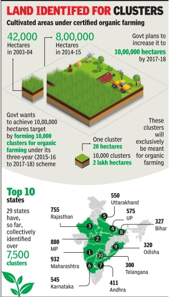 Twenty22-India on the move: Organic Farming Clusters