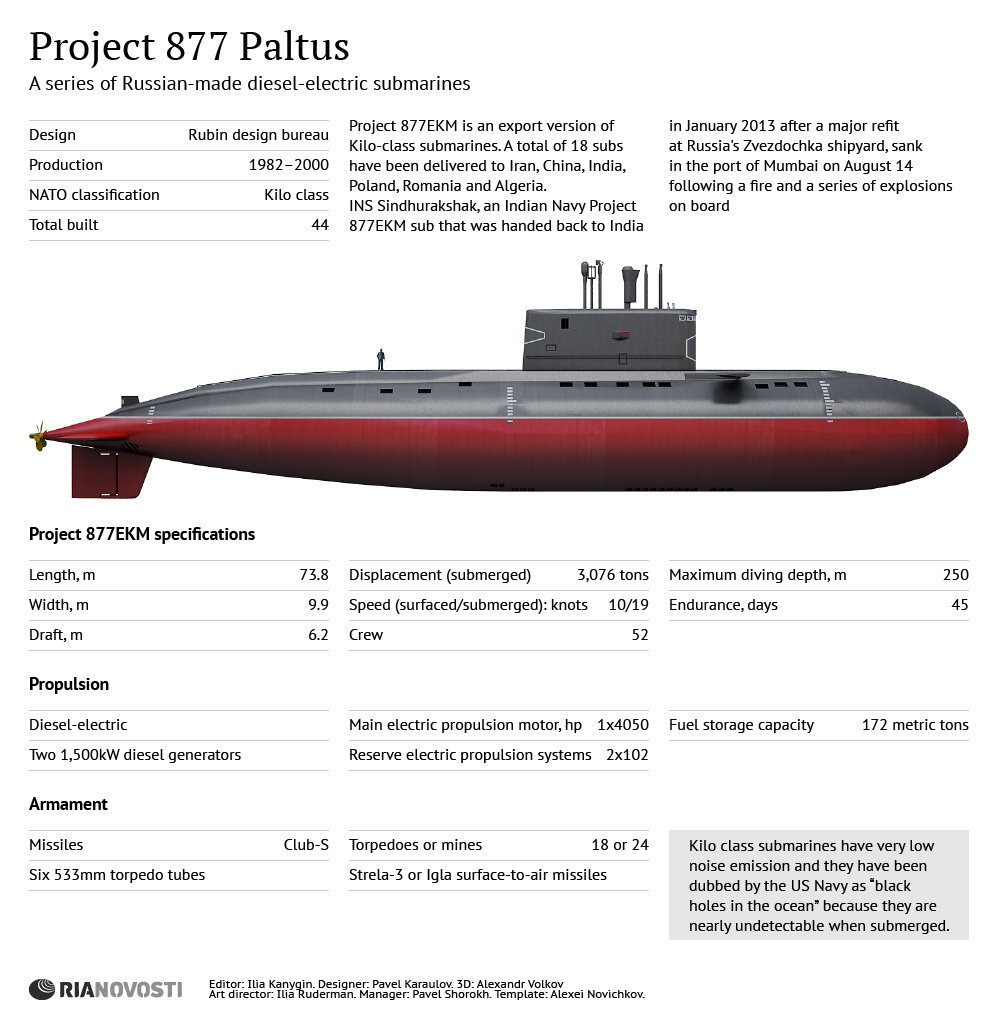 Naval Analyses: INFOGRAPHICS #17: Russian Navy submarines (collection)